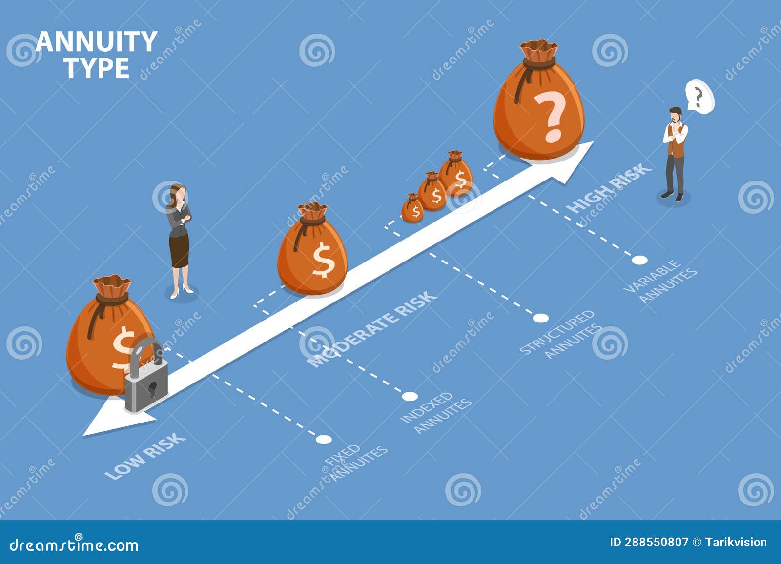Annuity Type Comparison With Low, Moderate Or High Risk Level Outline ...