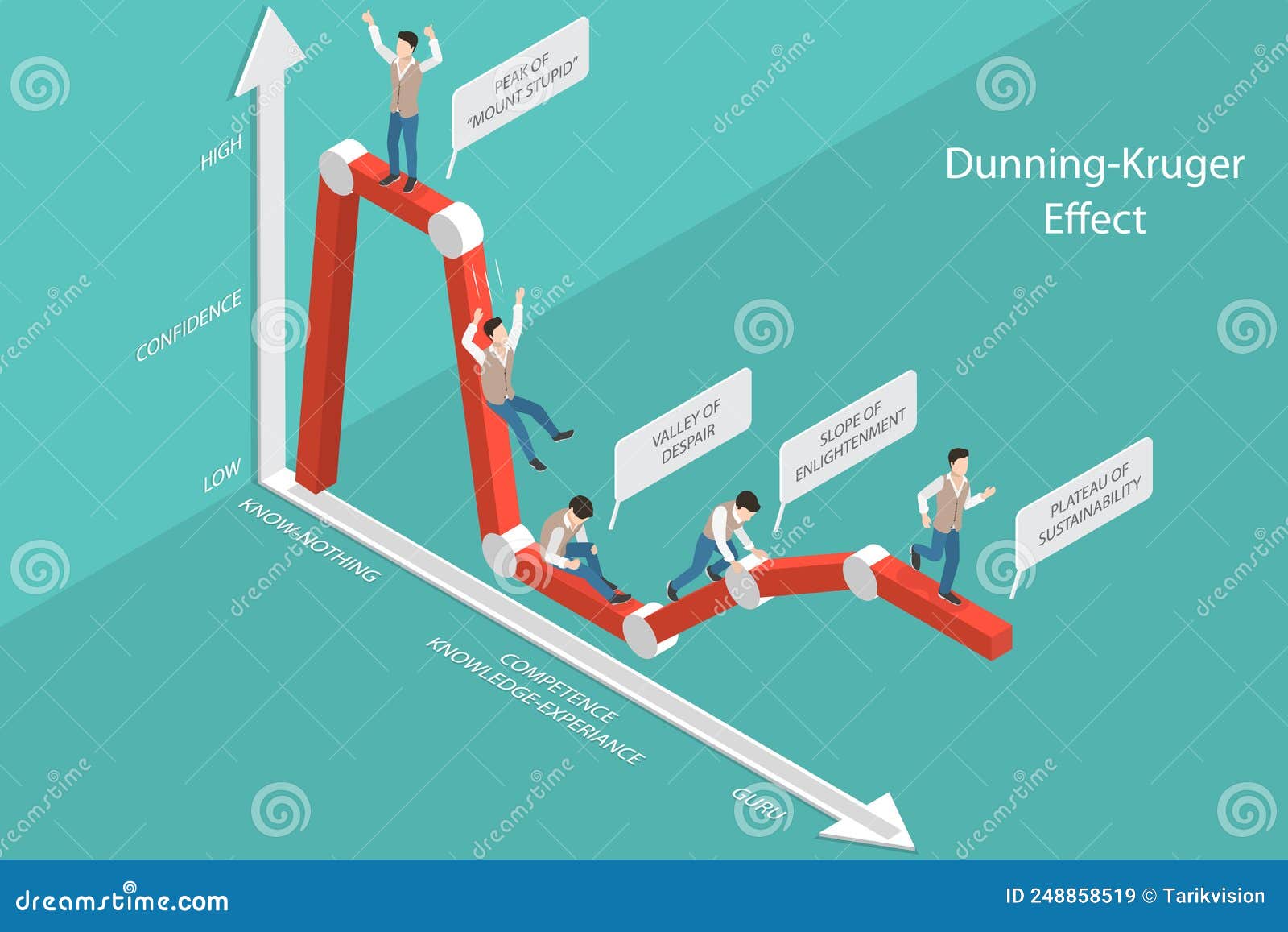 Dunning-Kruger Effect - Overconfidence Effect - Conceptual Illustration ... Dunning-Kruger Effect - Overconfidence Effect - Conceptual Illustration ...
