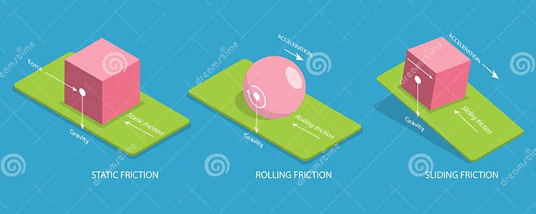 3D Isometric Flat Vector Conceptual Illustration of Friction Stock ...
