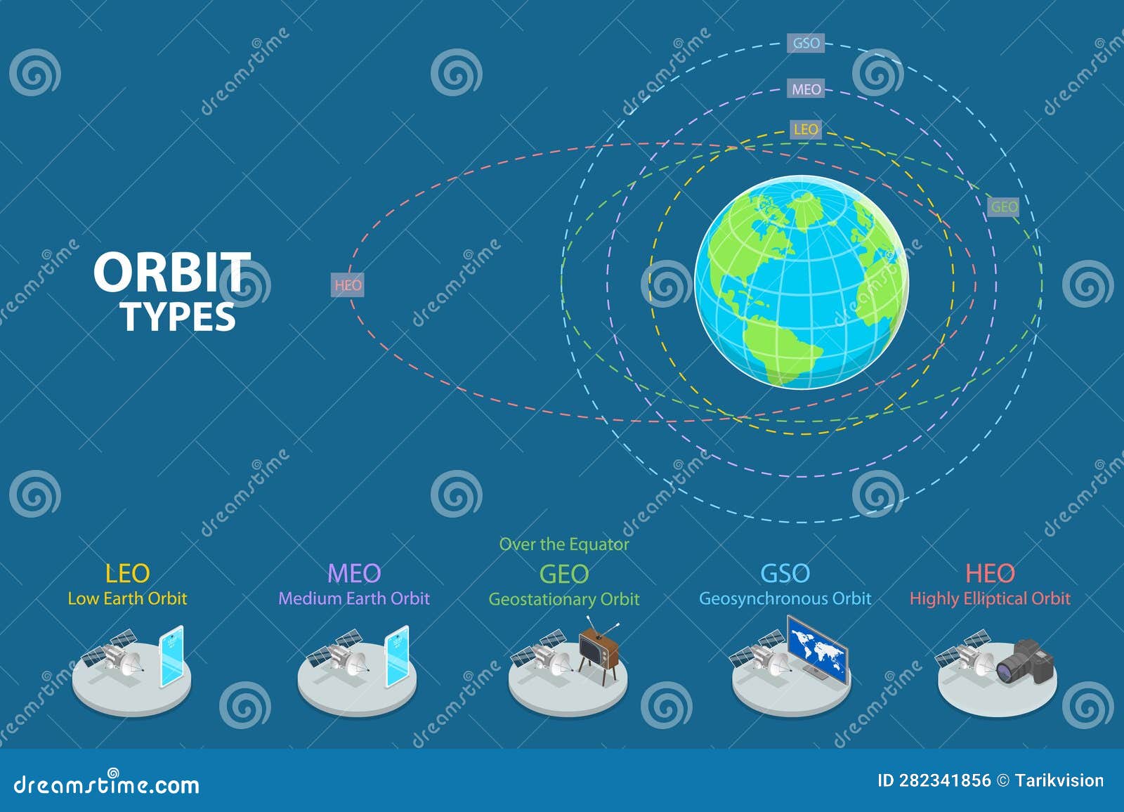 3D Isometric Flat Vector Conceptual Illustration of Orbit Types Stock ...