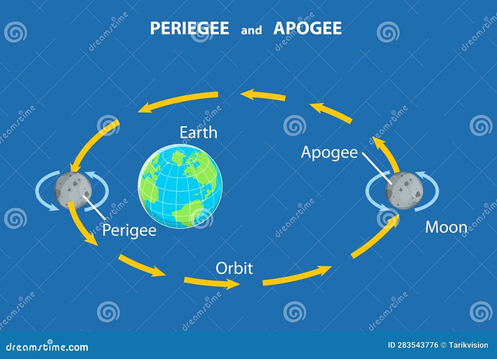 3D Isometric Flat Vector Conceptual Illustration of Periegee and Apogee ...