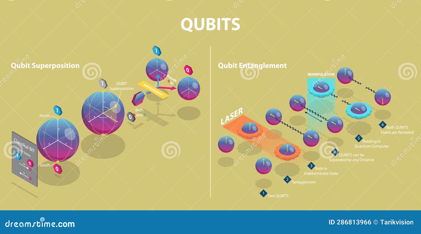 Qubits Vector Illustration. Infographic With Superposition And ... Qubits Vector Illustration. Infographic With Superposition And ...
