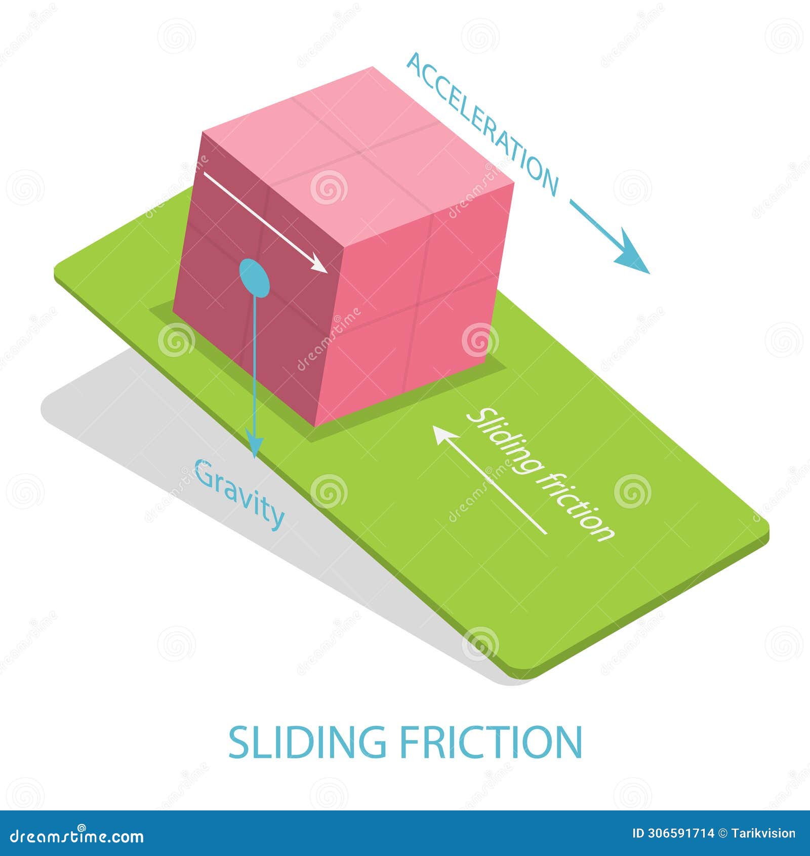 Static, Sliding And Rolling Friction Physics, Vector Illustration ...