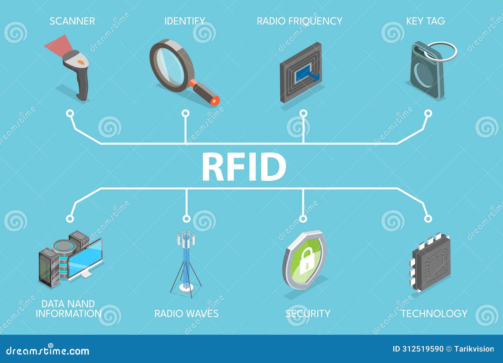 3D Isometric Flat Vector Illustration of Radio Frequency Identification ...