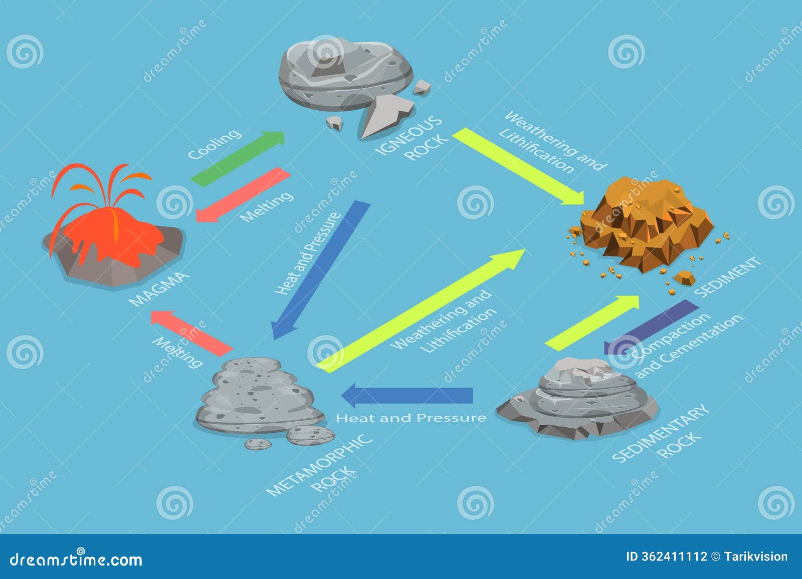 The Rock Cycle, Diagram Types Of A Stone. Vector Illustration ...
