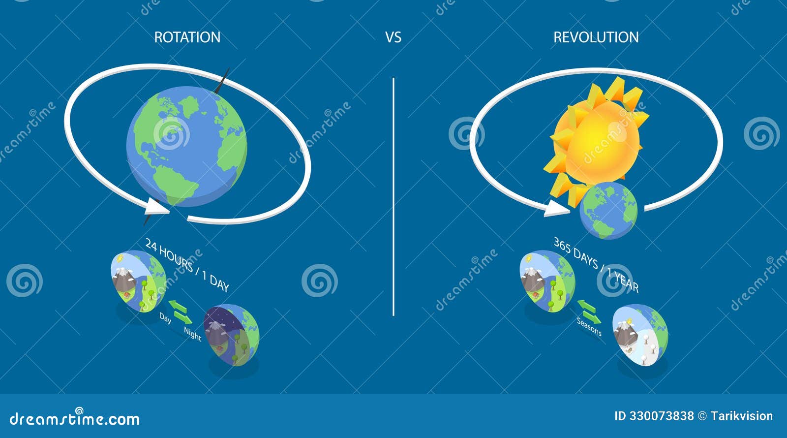 3D Isometric Flat Vector Illustration of Rotation Vs Revolution Stock ...