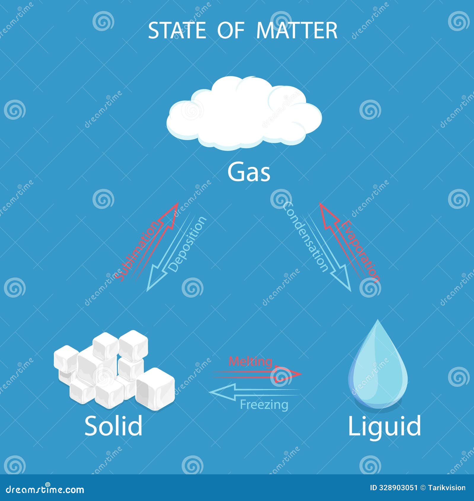 States Of Matter. Vector Circles Infographic Illustration. Structure ...