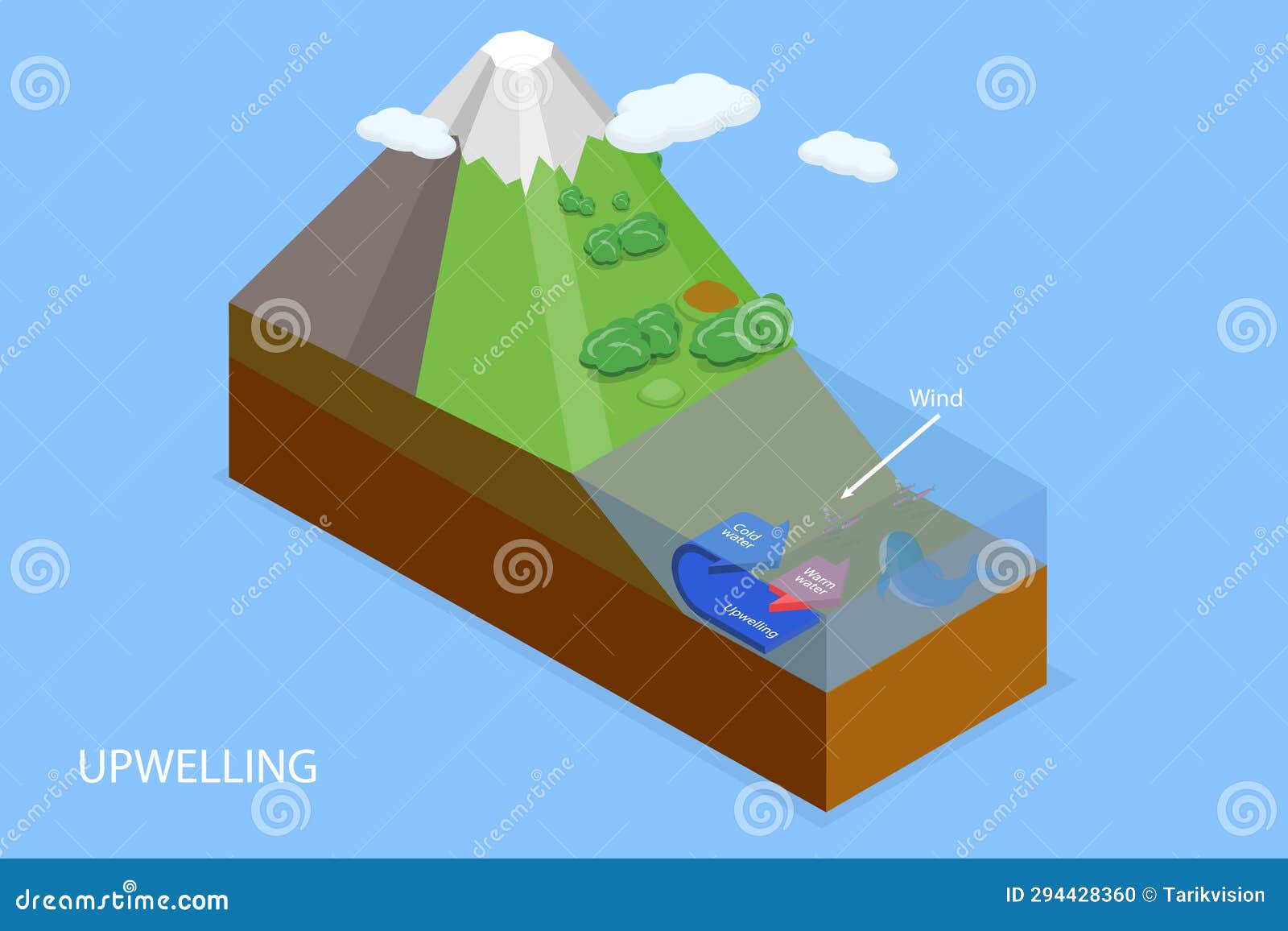 3D Isometric Flat Vector Illustration Of Upwelling | CartoonDealer.com ...