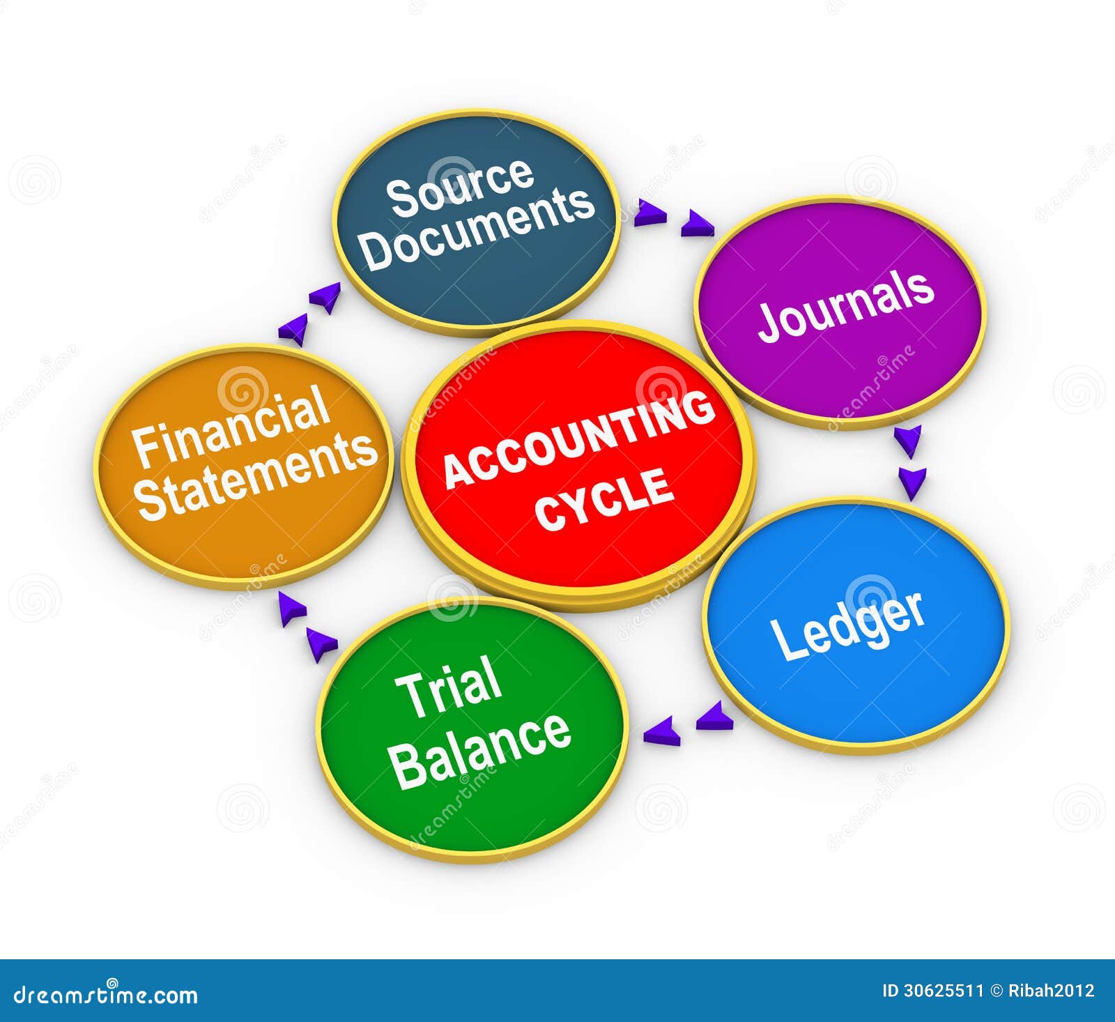 Accounting Cycle Stock Photography | CartoonDealer.com #28072238 Accounting Cycle Stock Photography | CartoonDealer.com #28072238