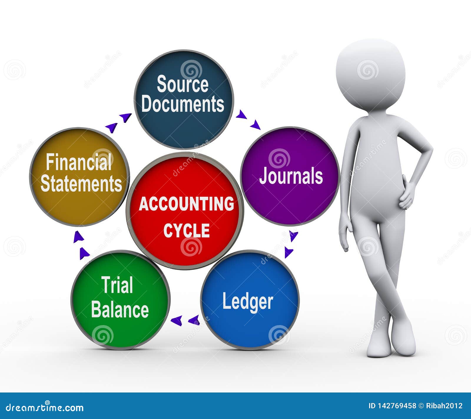 Accounting Cycle Stock Photography | CartoonDealer.com #28072238 Accounting Cycle Stock Photography | CartoonDealer.com #28072238