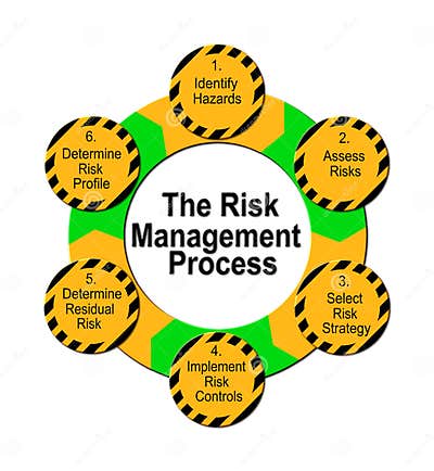 The Risk Management Process Graphic Stock Illustration - Illustration ...