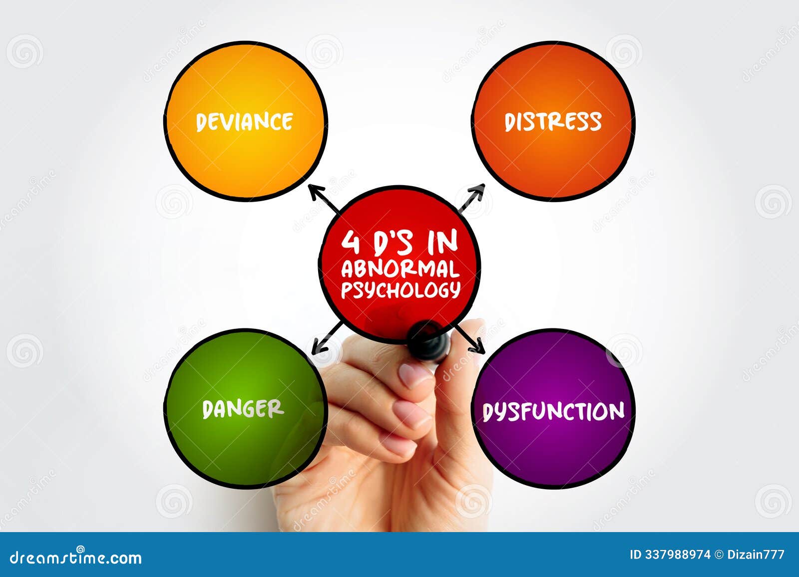 4 D S in Abnormal Psychology Mind Map, Text Concept for Presentations ...