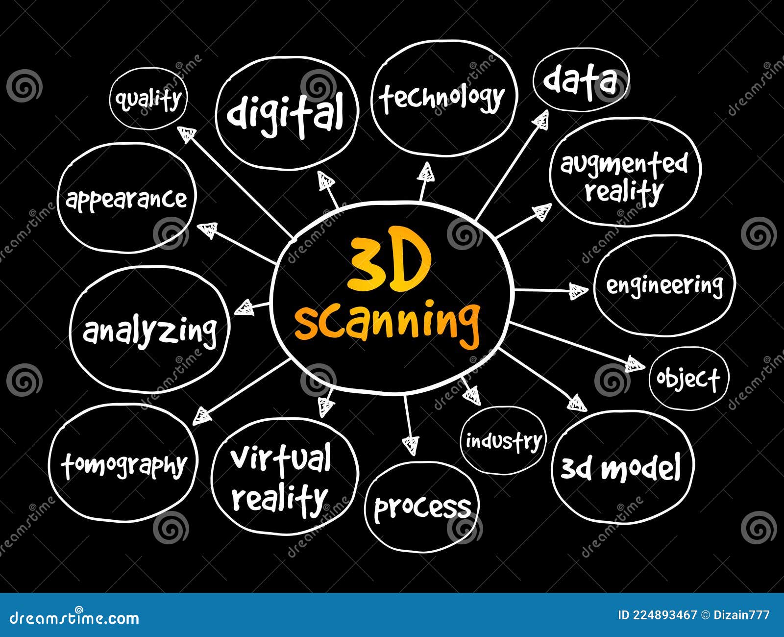 3D Scanning Mind Map, Concept for Presentations and Reports Stock ...