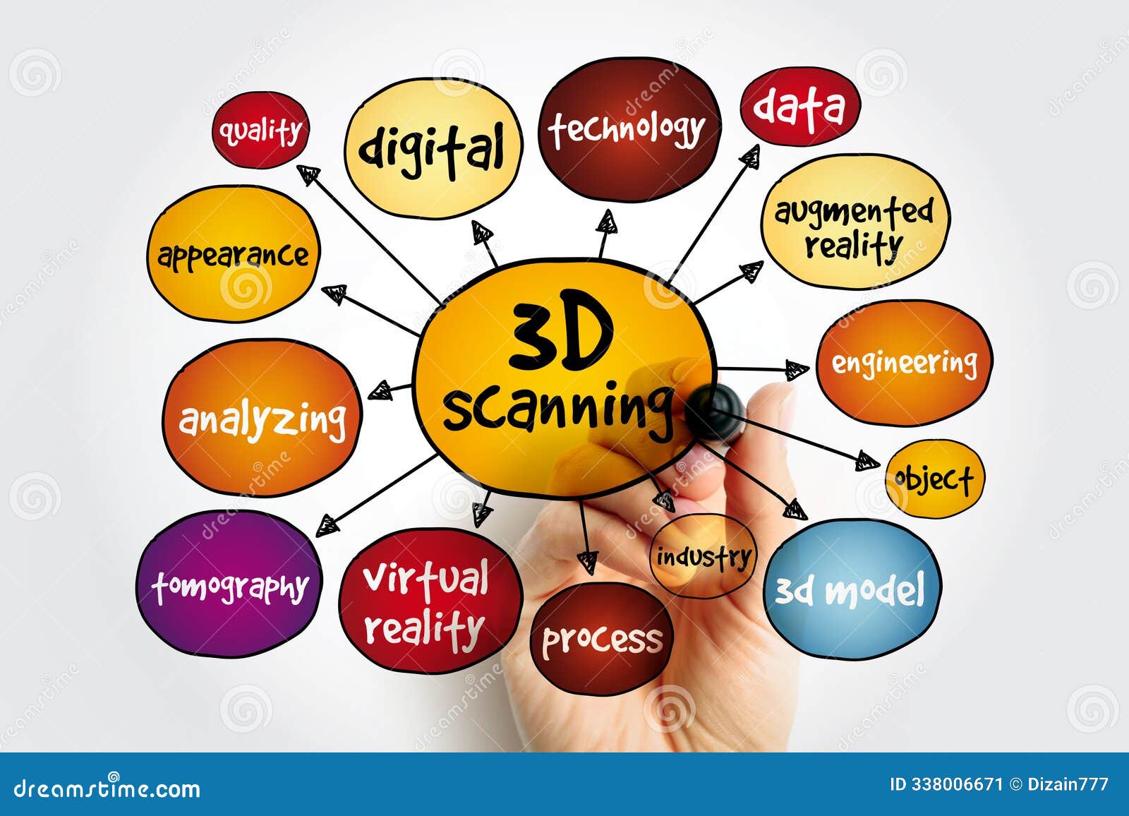 3D Scanning Mind Map, Concept for Presentations and Reports Stock Image ...