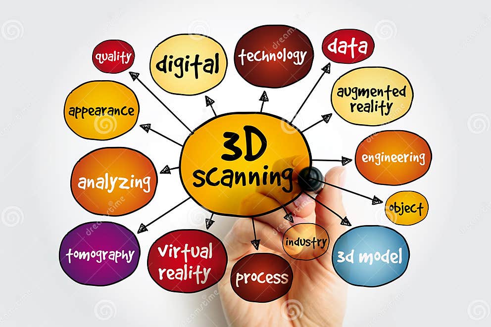 3D Scanning Mind Map, Concept for Presentations and Reports Stock Image ...