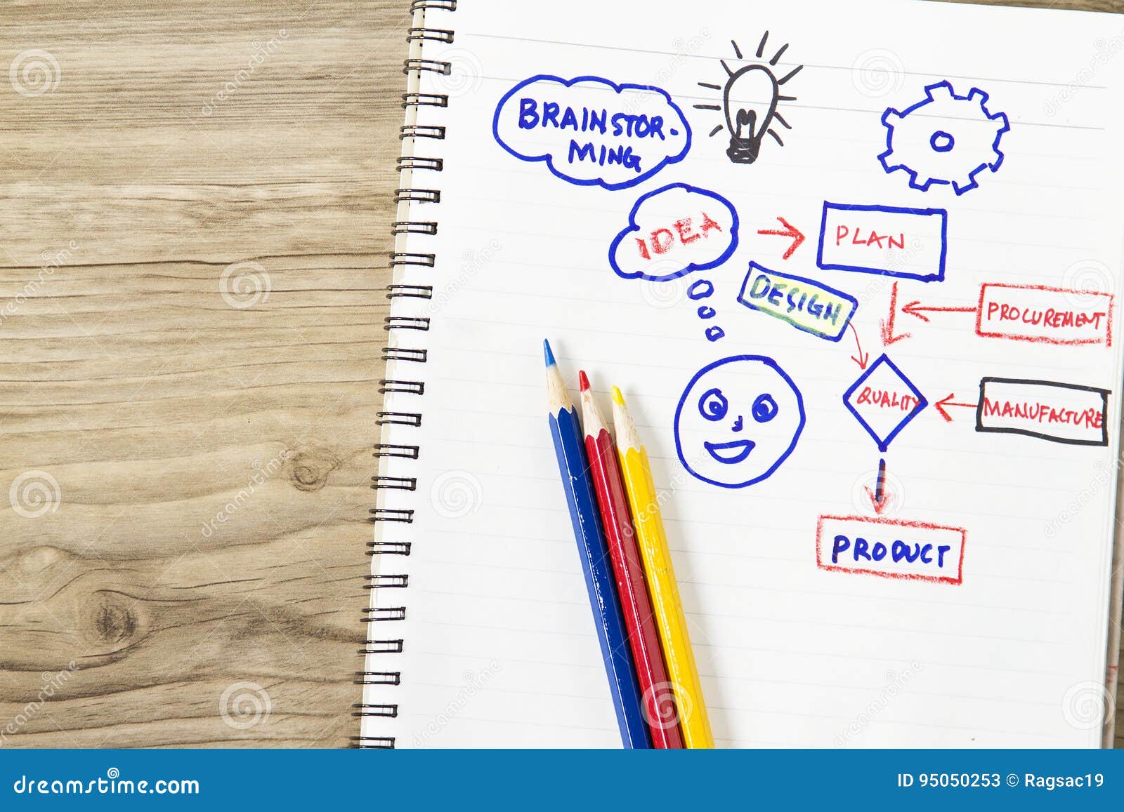 Dall'idea Al Prodotto Finito Immagine Stock - Immagine di miglioramento ...