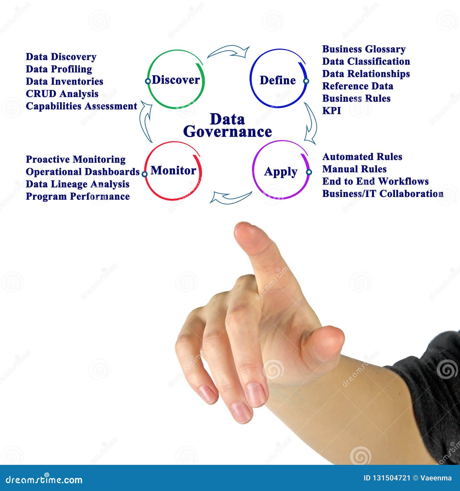 Data Governance Process stock image. Image of expert - 131504721