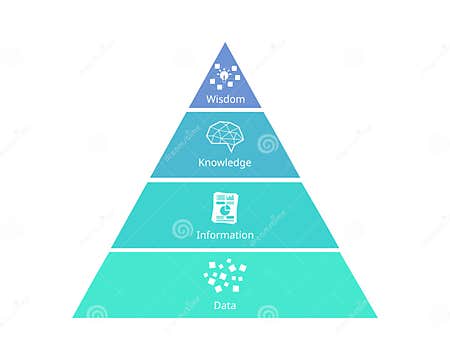 The Data Information Knowledge Wisdom Pyramid or DIKW Model Stock ...