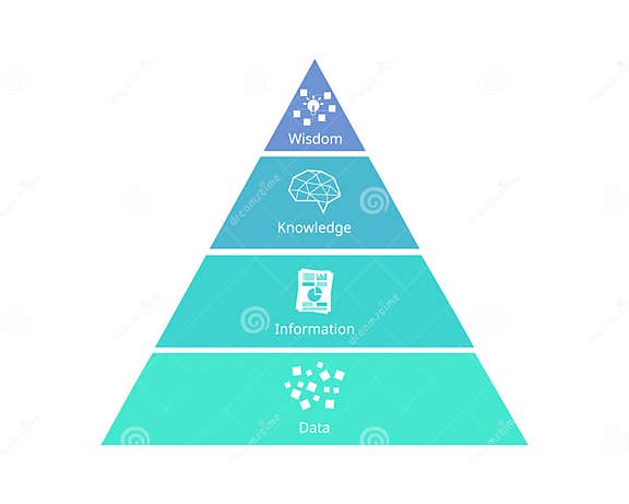 The Data Information Knowledge Wisdom Pyramid or DIKW Model Stock ...