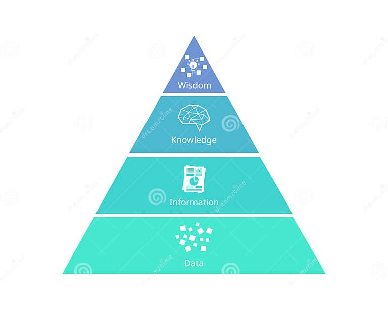 The Data Information Knowledge Wisdom Pyramid or DIKW Model Stock ...