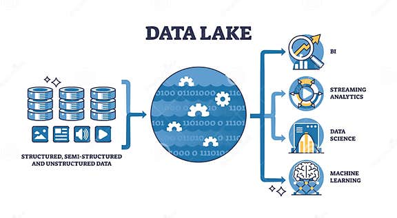Data Lake Diagram Shows Data Flow from Structured Sources To ... Stock ...