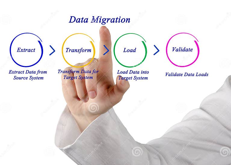 Data Migration stock image. Image of information, hand - 85614981