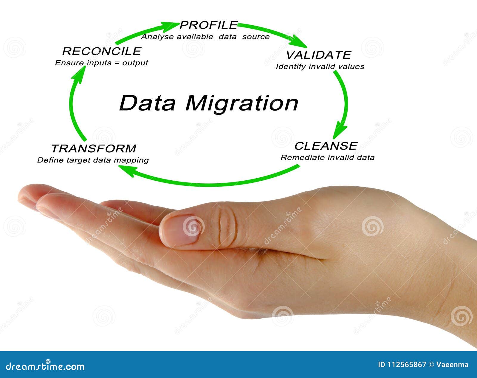 Data migration process stock image. Image of definition - 112565867