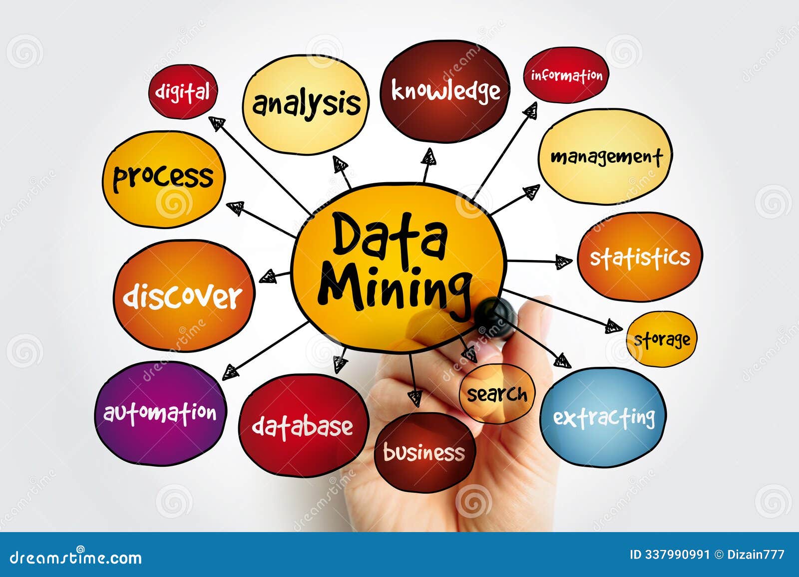 Data Mining Mind Map, Technology Concept for Presentations and Reports Stock Image - Image of ...