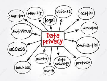 Data Privacy Mind Map, Concept for Presentations and Reports Stock ...