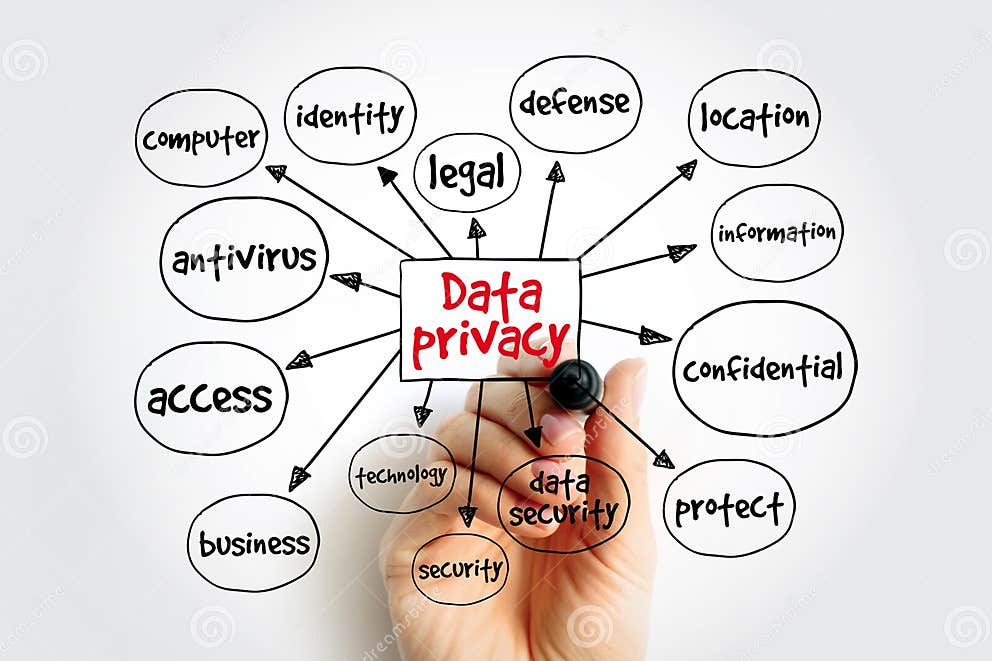 Data Privacy Mind Map, Concept for Presentations and Reports Stock ...