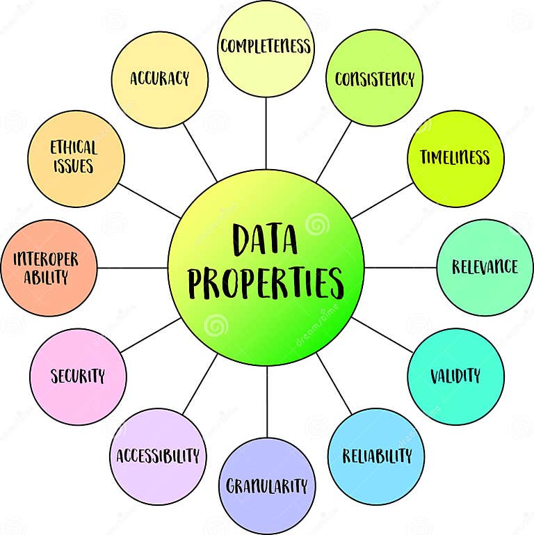 Data Properties Mind Map Infographics, Characteristics or Attributes of ...