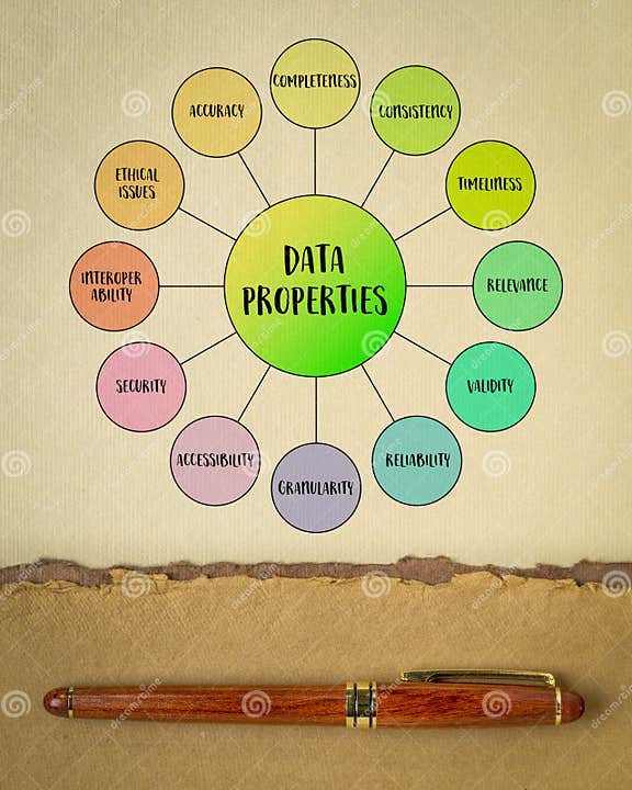 Data Properties Mind Map Infographics, Characteristics or Attributes of ...