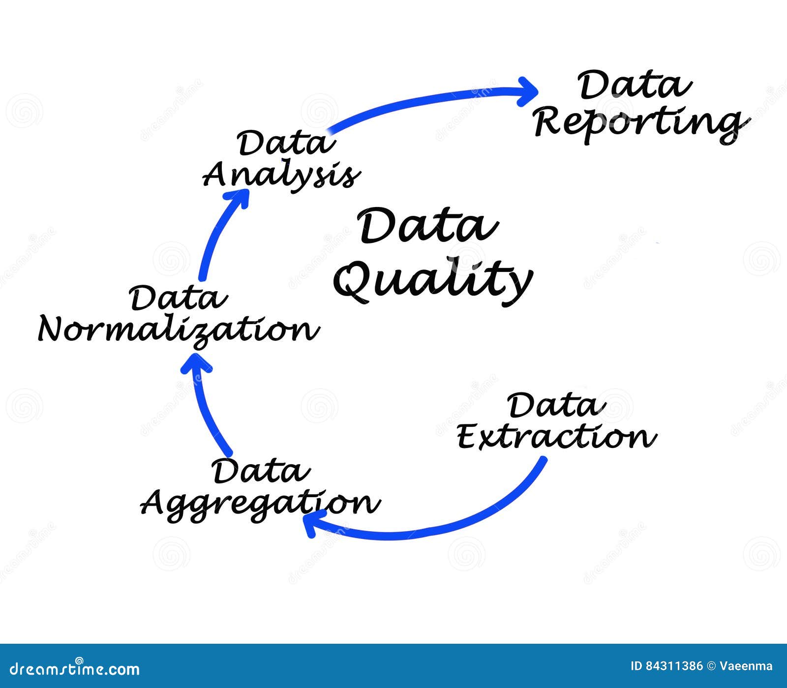 Data Quality stock illustration. Illustration of reporting - 84311386