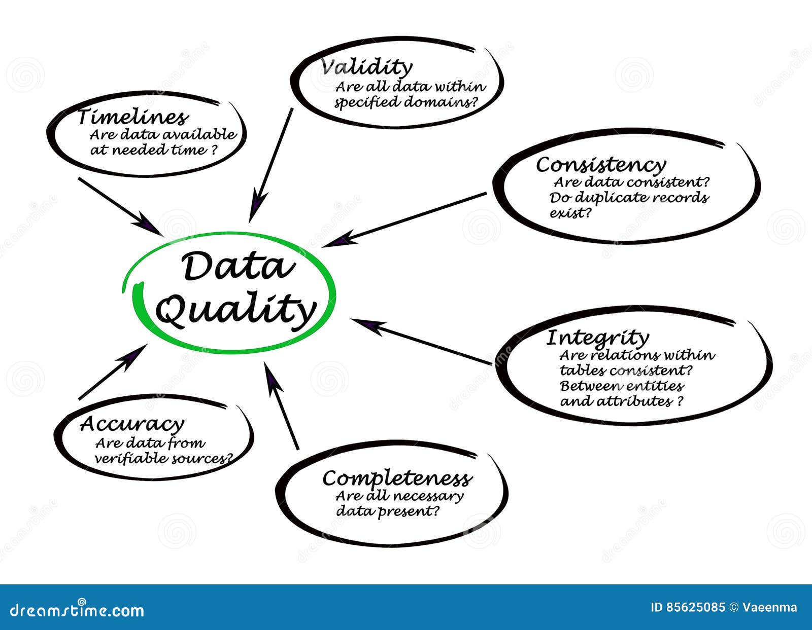 Data Quality stock illustration. Illustration of entities - 85625085 Data Quality stock illustration. Illustration of entities - 85625085
