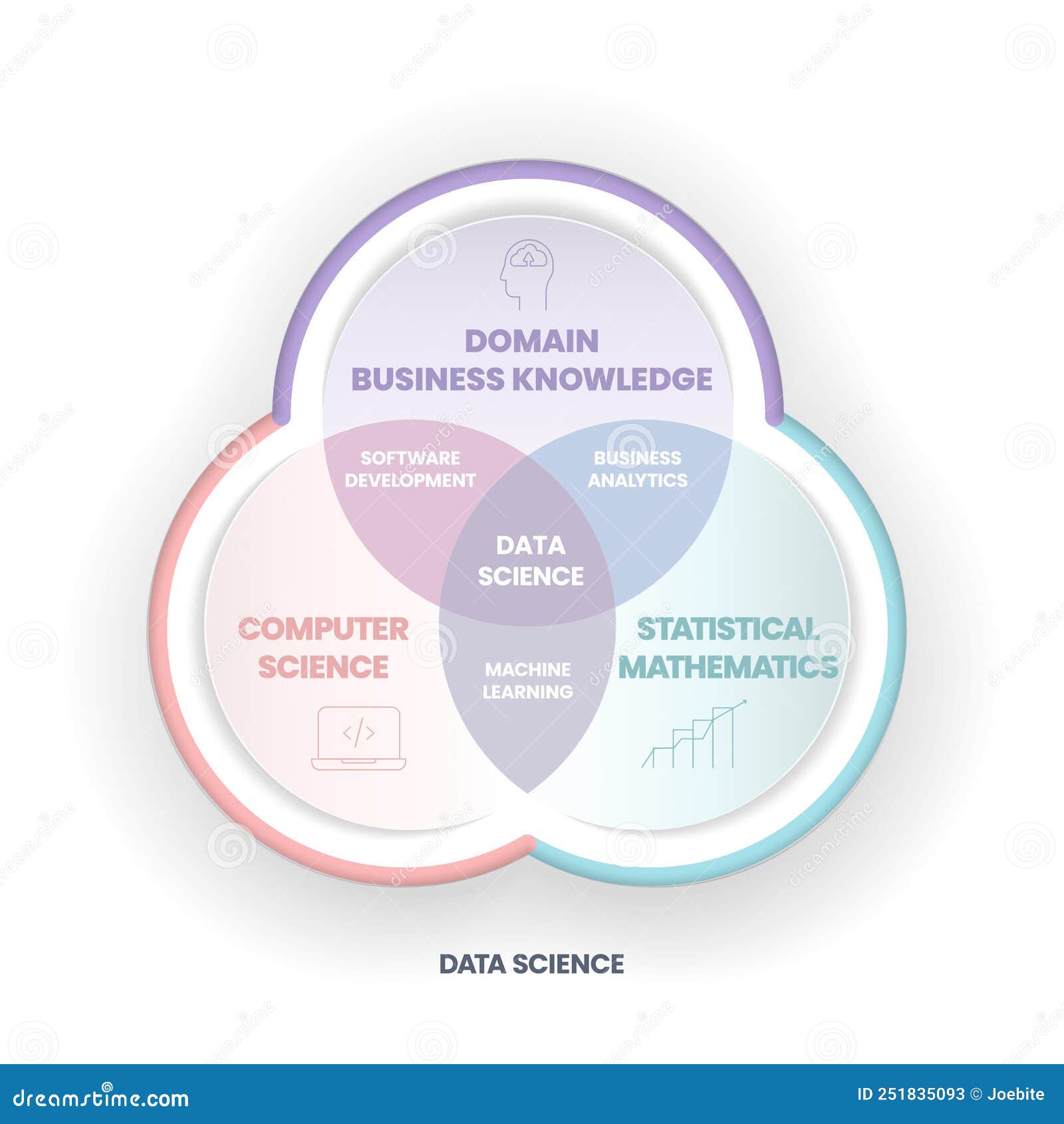 Data Science Concept is Combining Domain, Business Knowledge, Computer ... Data Science Concept is Combining Domain, Business Knowledge, Computer ...