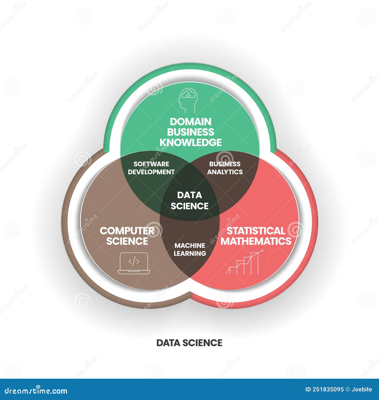 Data Science Concept is Combining Domain, Business Knowledge, Computer ... Data Science Concept is Combining Domain, Business Knowledge, Computer ...