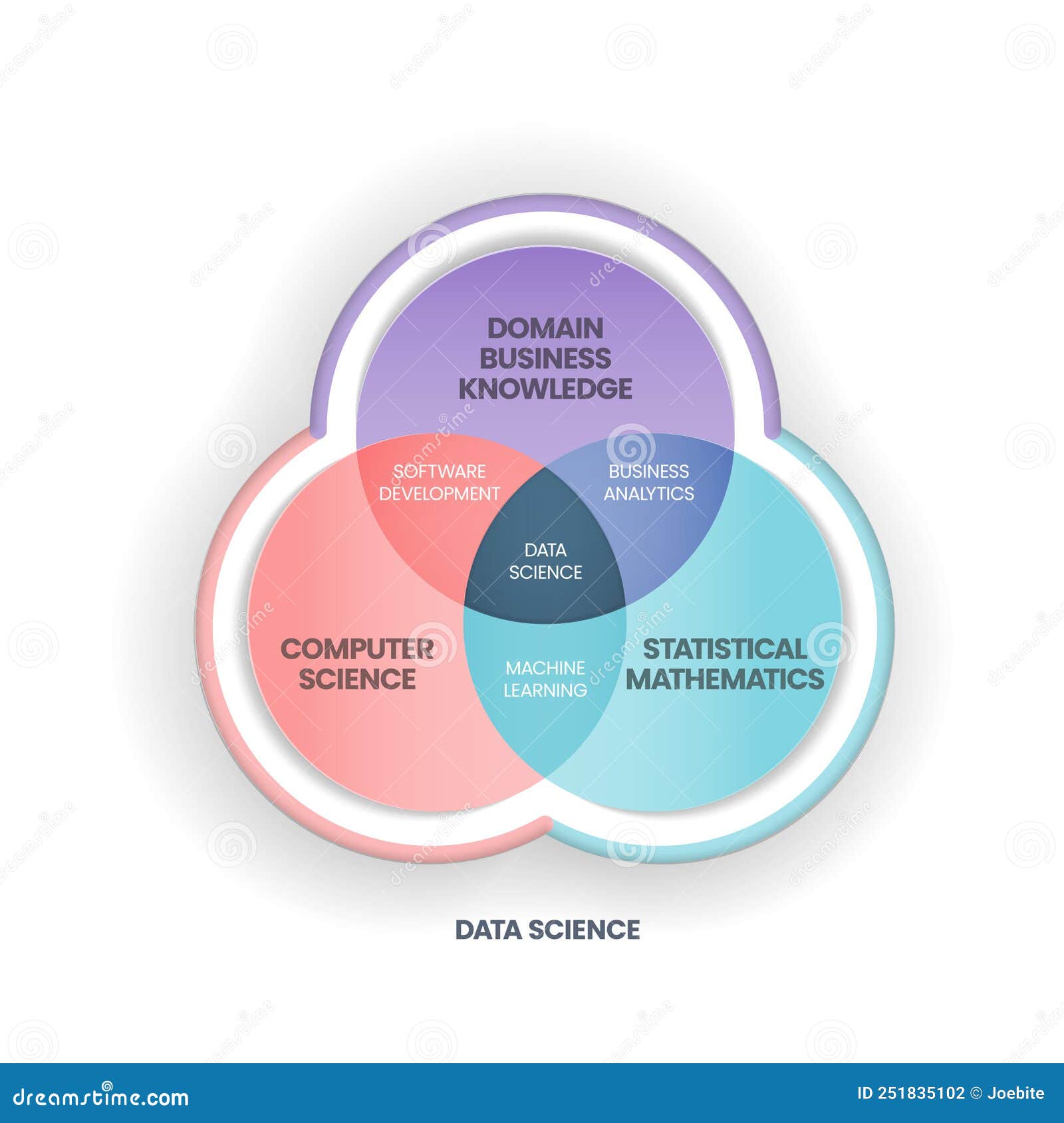 Data Science Concept is Combining Domain, Business Knowledge, Computer ... Data Science Concept is Combining Domain, Business Knowledge, Computer ...