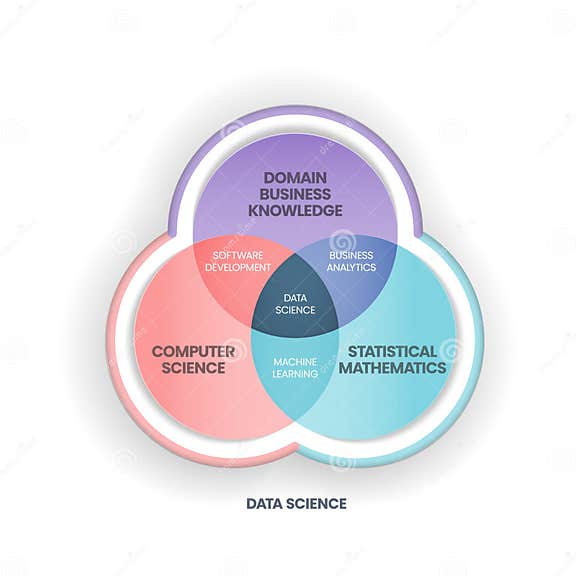 Data Science Concept is Combining Domain, Business Knowledge, Computer ...