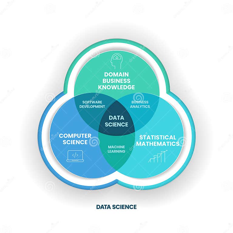 Data Science Concept is Combining Domain, Business Knowledge, Computer ...