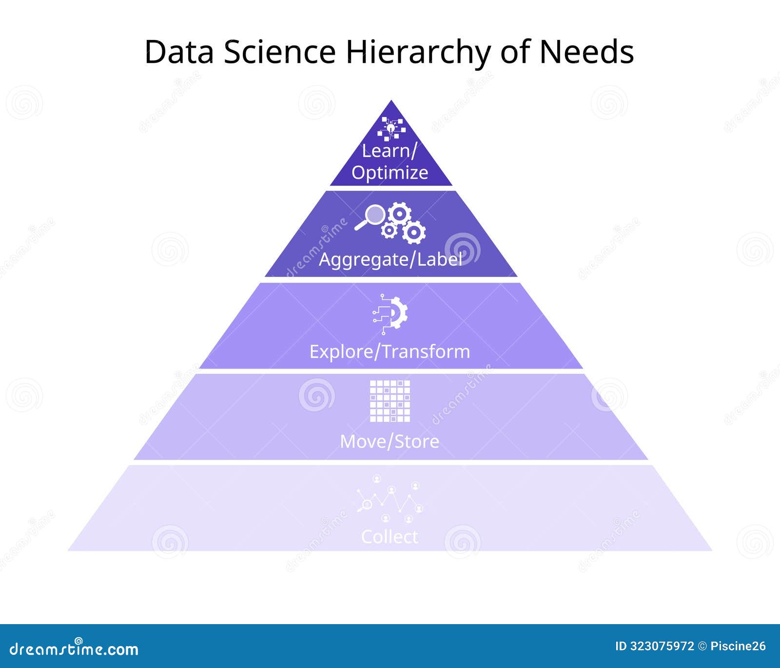 Data Science Hierarchy Of Needs From Collecting Move Explore Aggregate Learn Optimize Stock