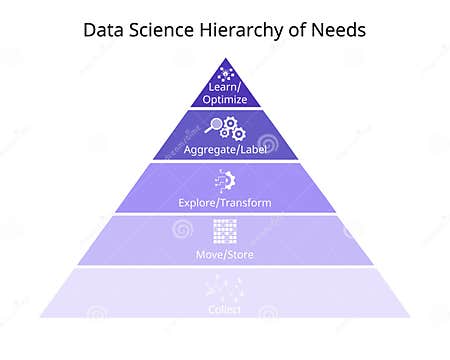 Data Science Hierarchy of Needs from Collecting, Move, Explore ...