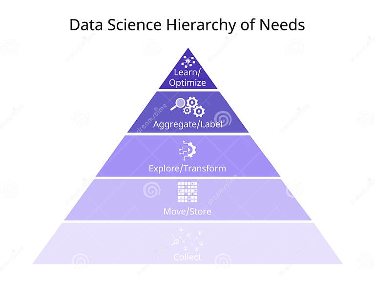 Data Science Hierarchy of Needs from Collecting, Move, Explore ...