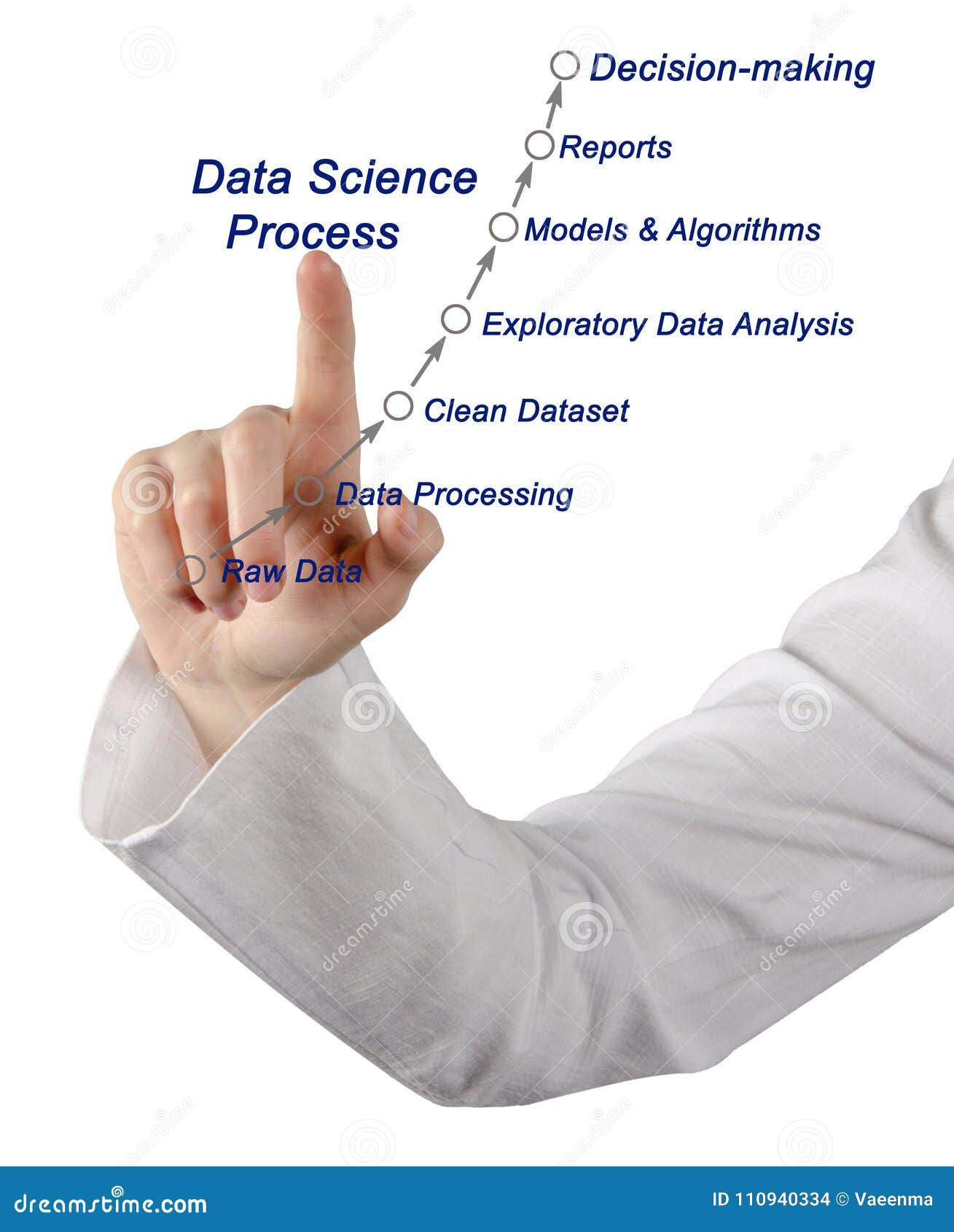 Data Science Process stock photo. Image of screen, algorithms - 110940334
