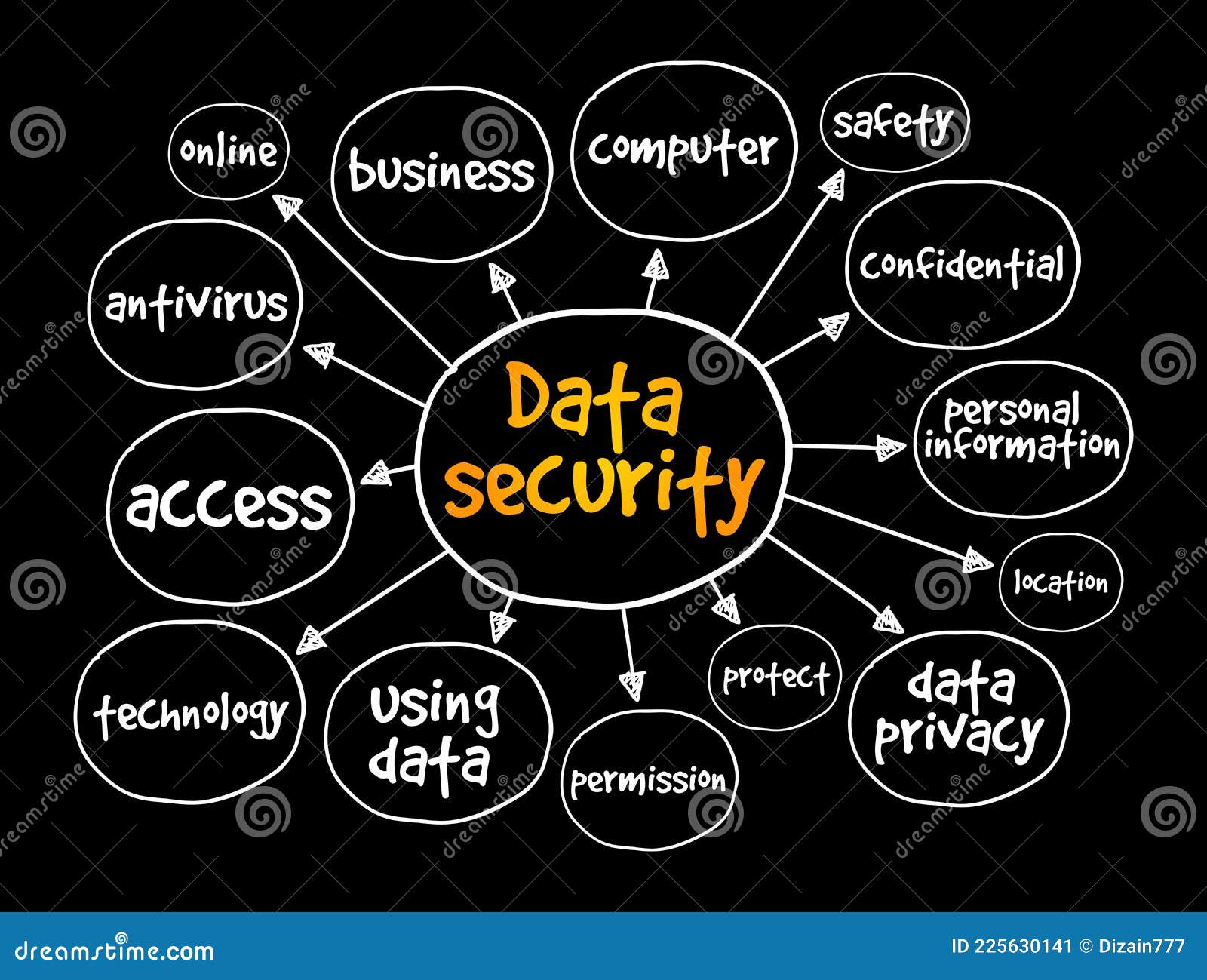 Data Security Mind Map, Technology Concept for Presentations and ...