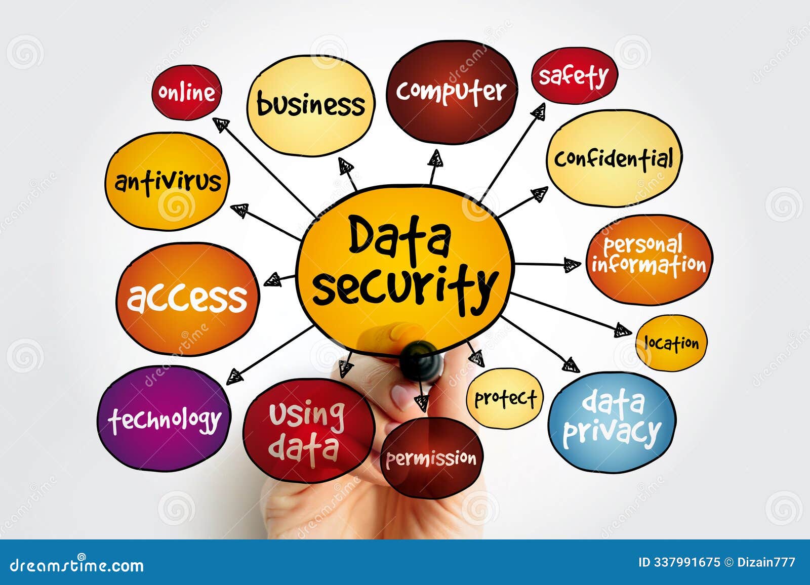 Data Security Mind Map, Technology Concept for Presentations and Reports Stock Image - Image of ...