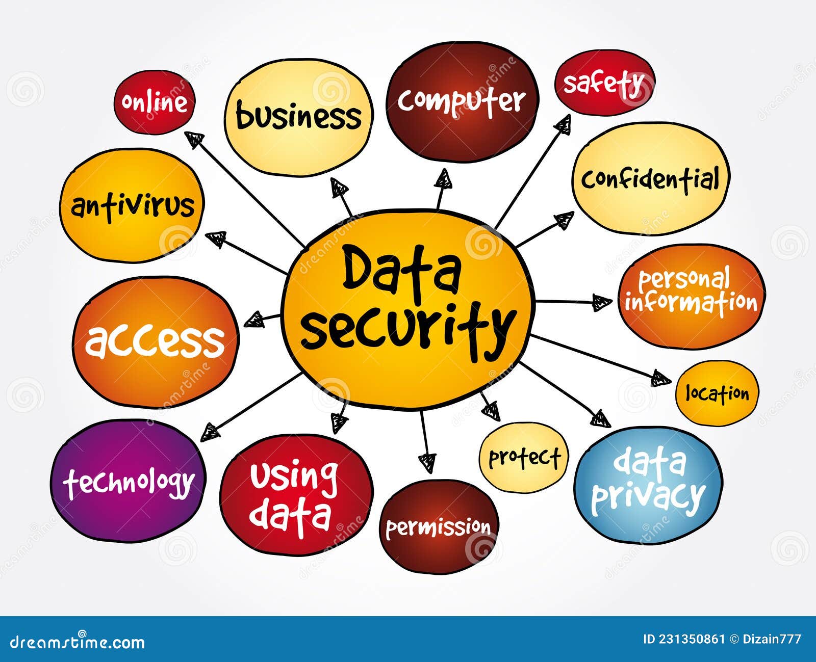 Data Security Mind Map, Technology Concept for Presentations and ... Data Security Mind Map, Technology Concept for Presentations and ...