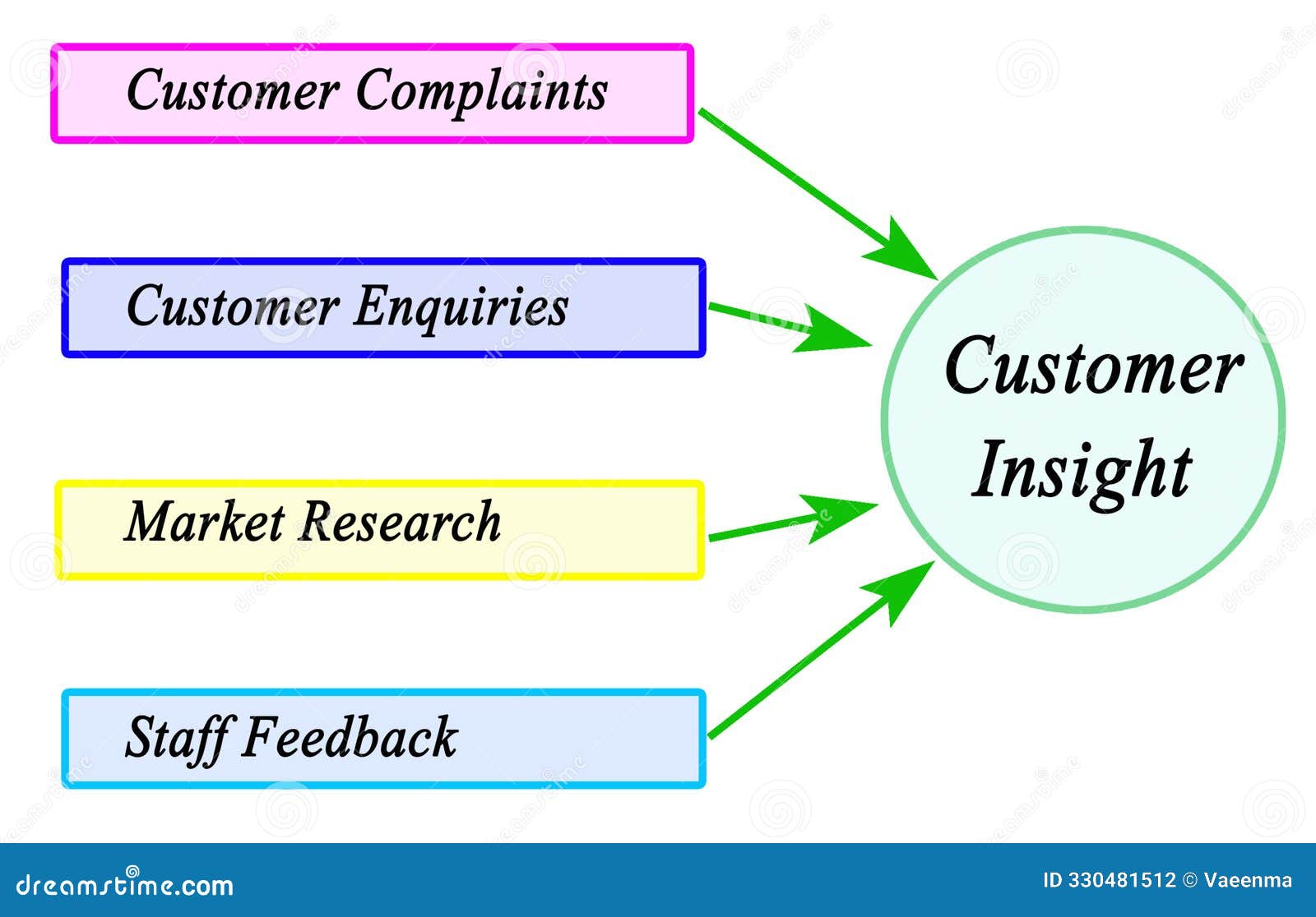 Customer Insight Icon Of 3 Types Color, Black And White, Outline ...