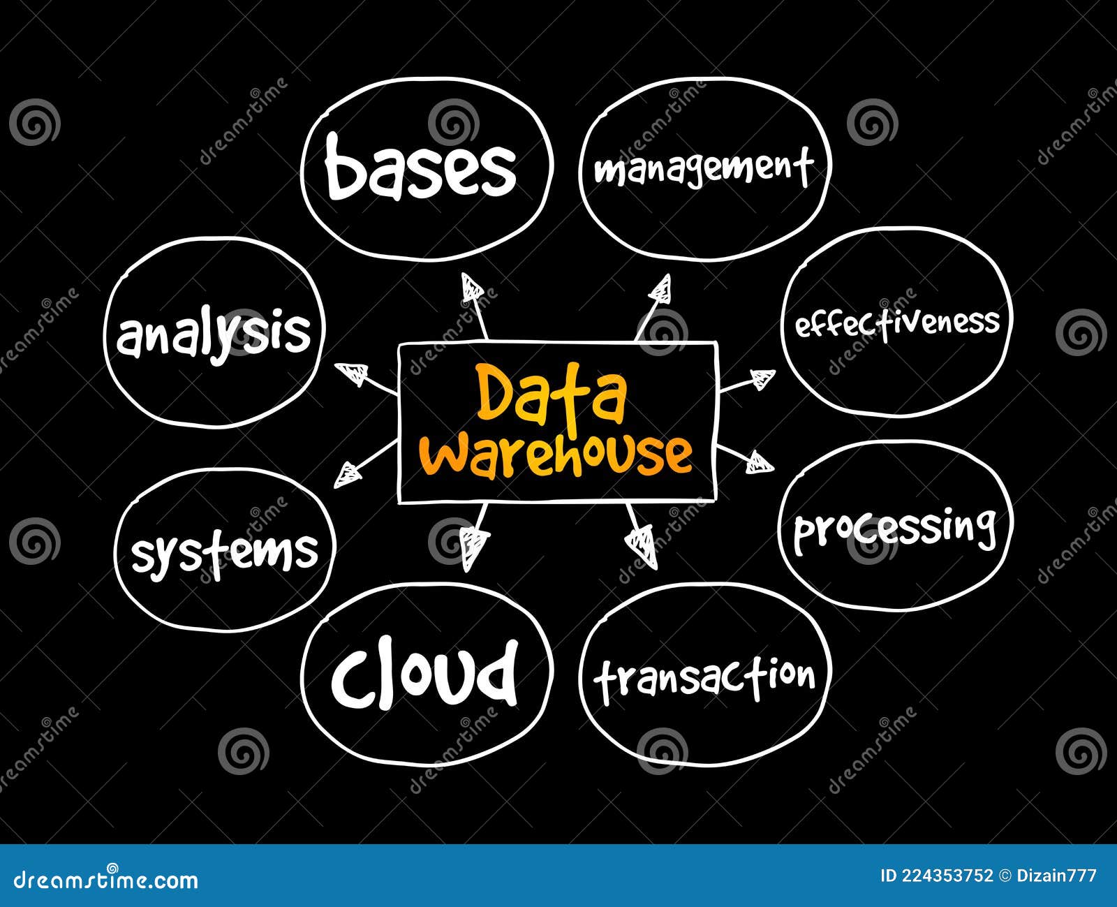 Data Warehouse Mind Map, Technology Concept for Presentations and Reports Stock Illustration ...