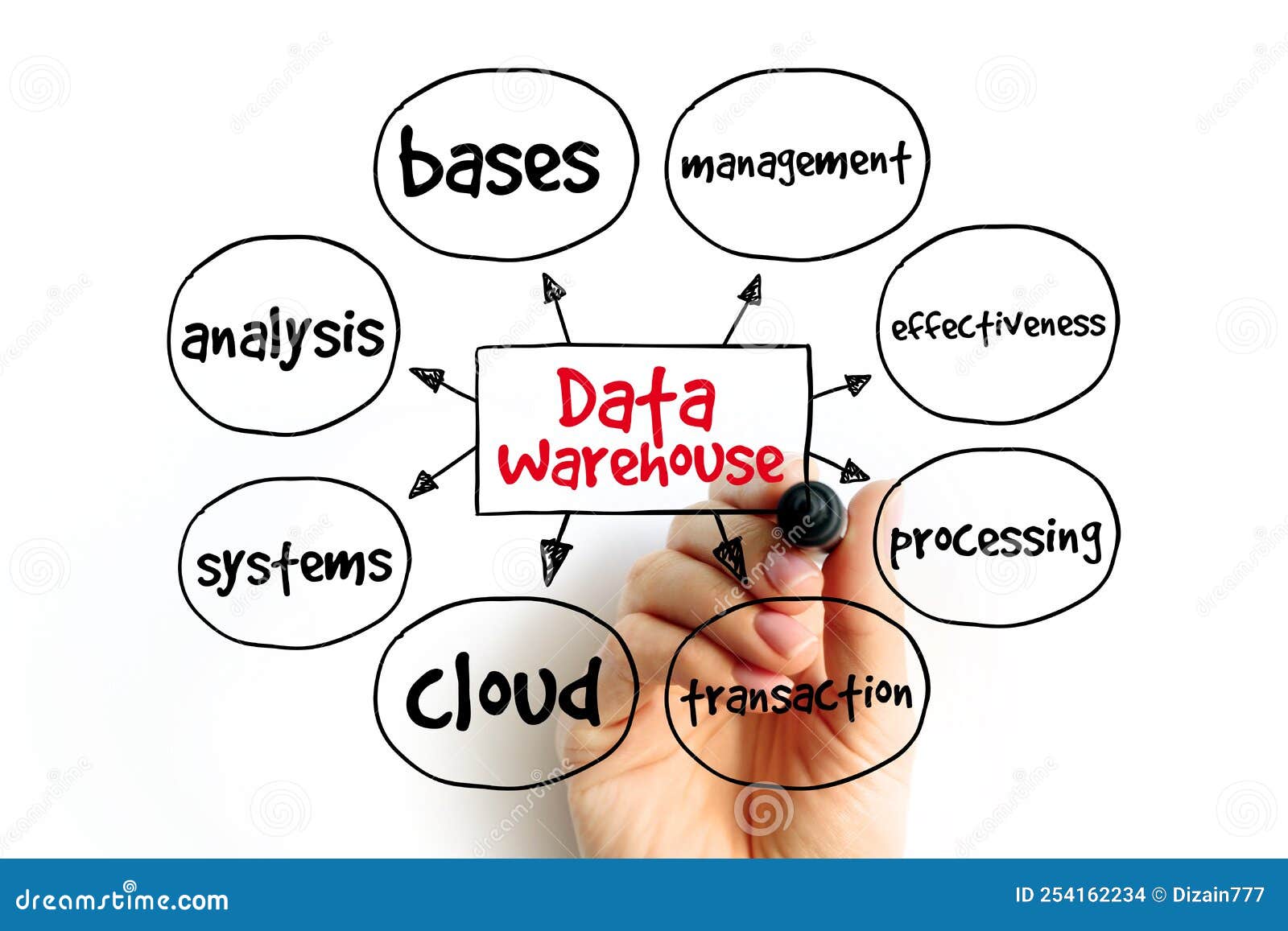 Data Warehouse Mind Map, Technology Concept for Presentations and Reports Stock Photo - Image of ...