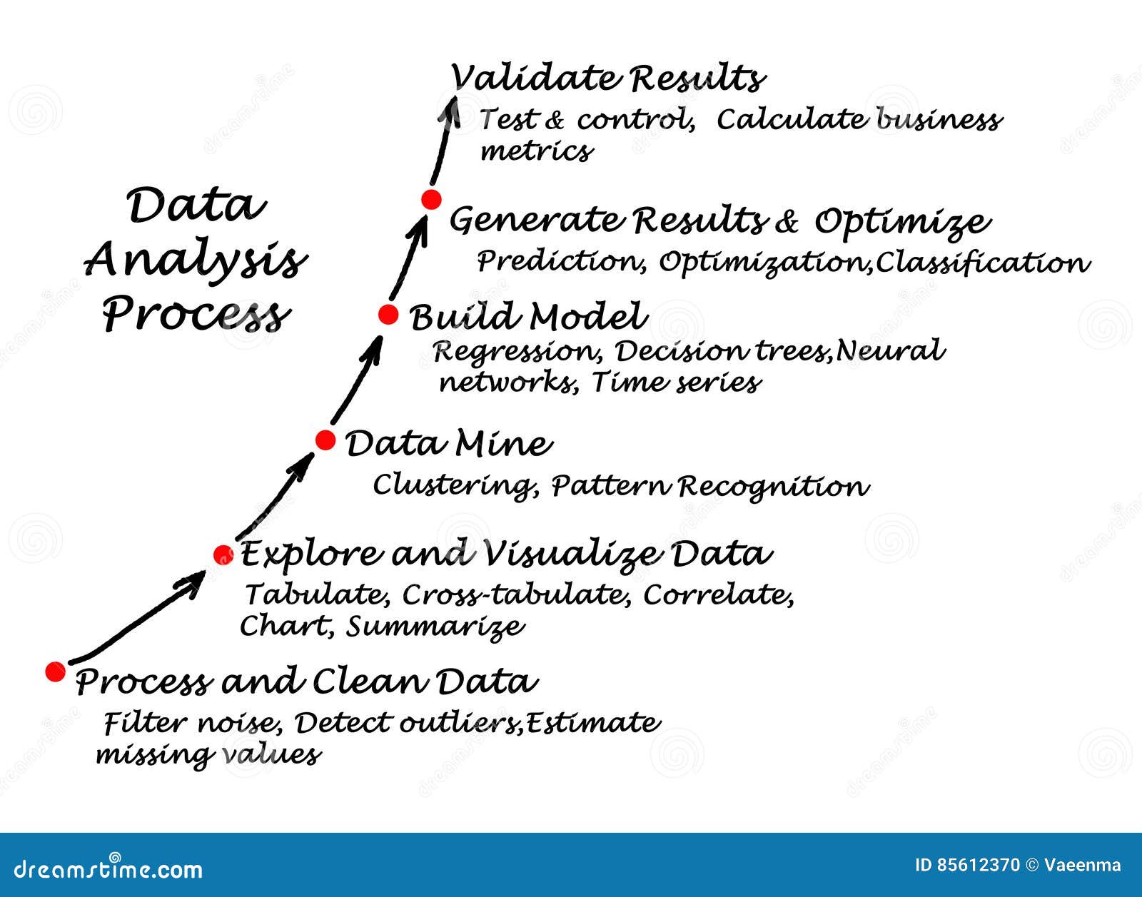 Datenanalyse-Prozess stock abbildung. Illustration von metrik - 85612370